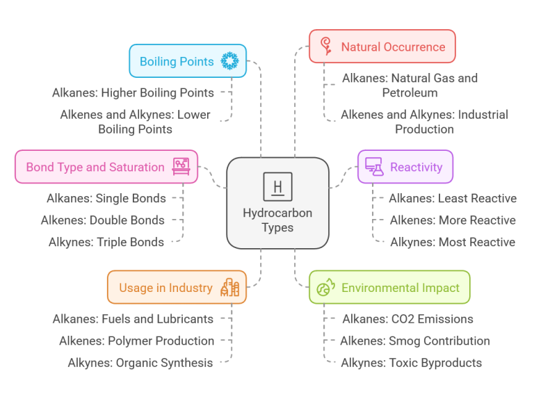 Alkane vs Alkene vs Alkyne: Key Differences and Practical Applications - Ecotsy
